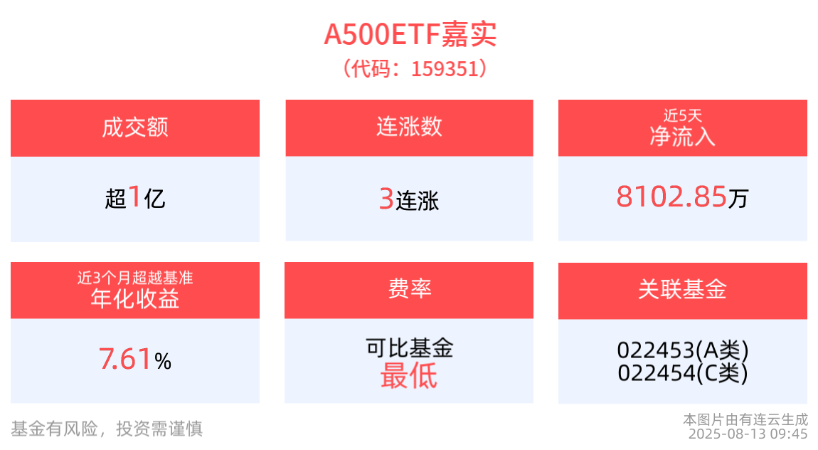 A500ETF嘉实(159351)冲击3连涨，成分股衢州发展涨停，机构：“系统性‘慢’牛”格局正在形成|嘉实_新浪财经_新浪网