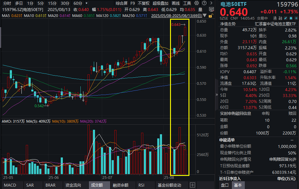 电池行业掀反内卷浪潮！锂电池产销量同比高增50%，电池50ETF(159796)涨1.75%，光伏龙头ETF(516290)涨1.3%！“反内卷”进程深化|锂电池_新浪财经_新浪网