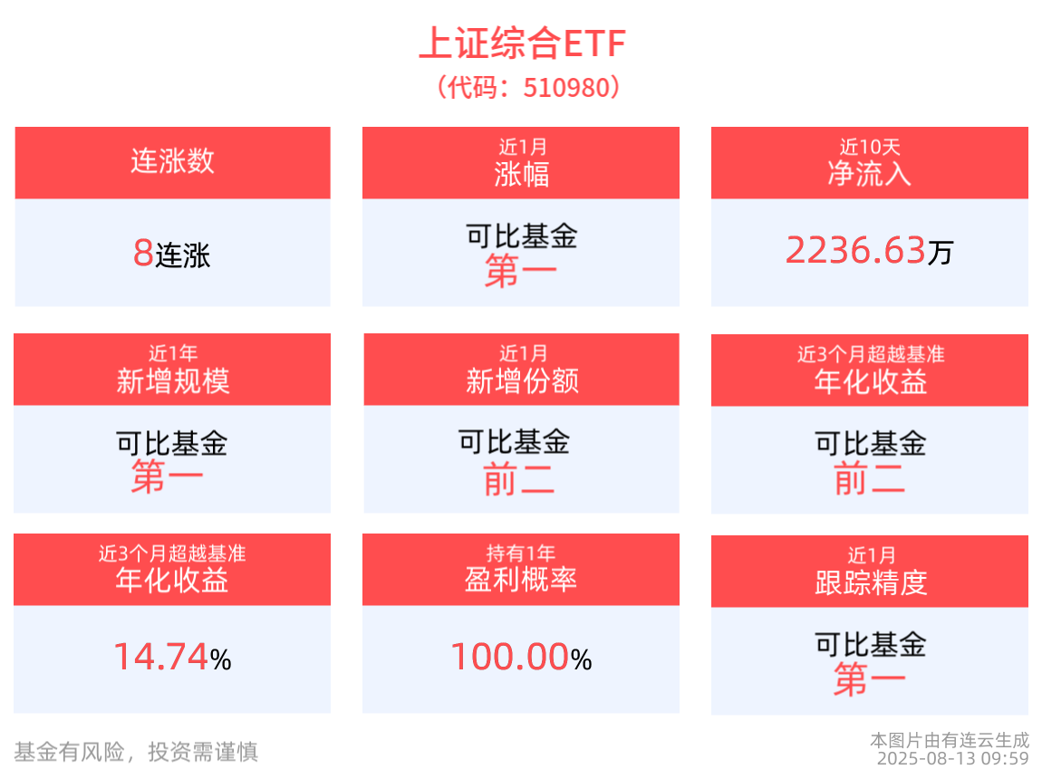 上证指数轻松突破前高3674点创3年来新高，中船特气涨停，上证综合ETF(510980)强势9连阳，最新单日“吸金”超1100万元！|ETF_新浪财经_新浪网