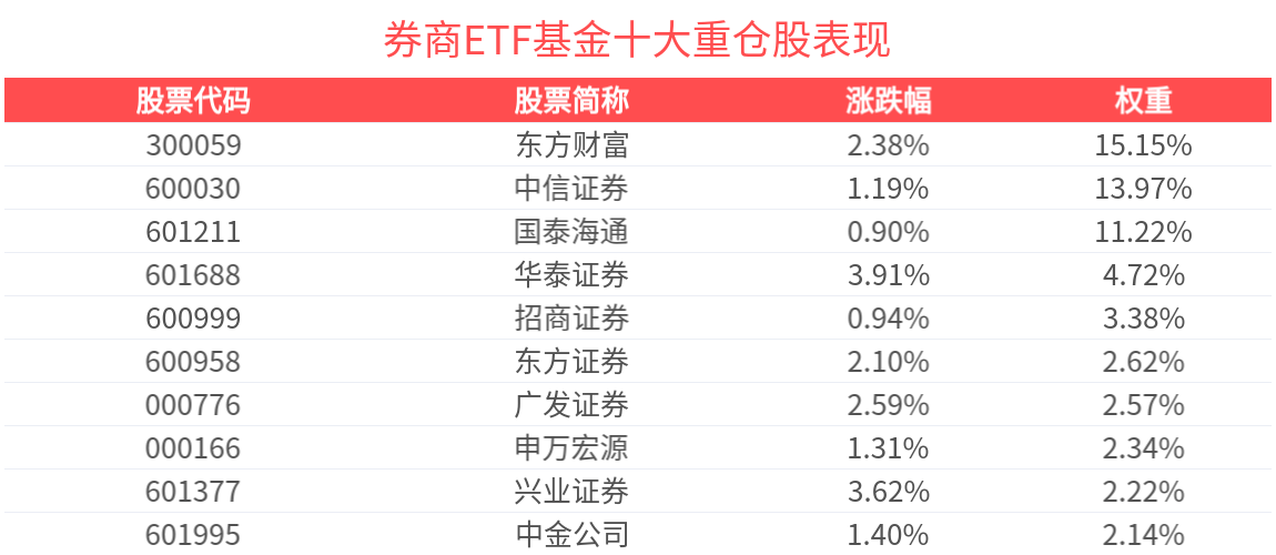 三大指数携手冲高，券商ETF基金(515010)强势冲击3连涨|华夏_新浪财经_新浪网