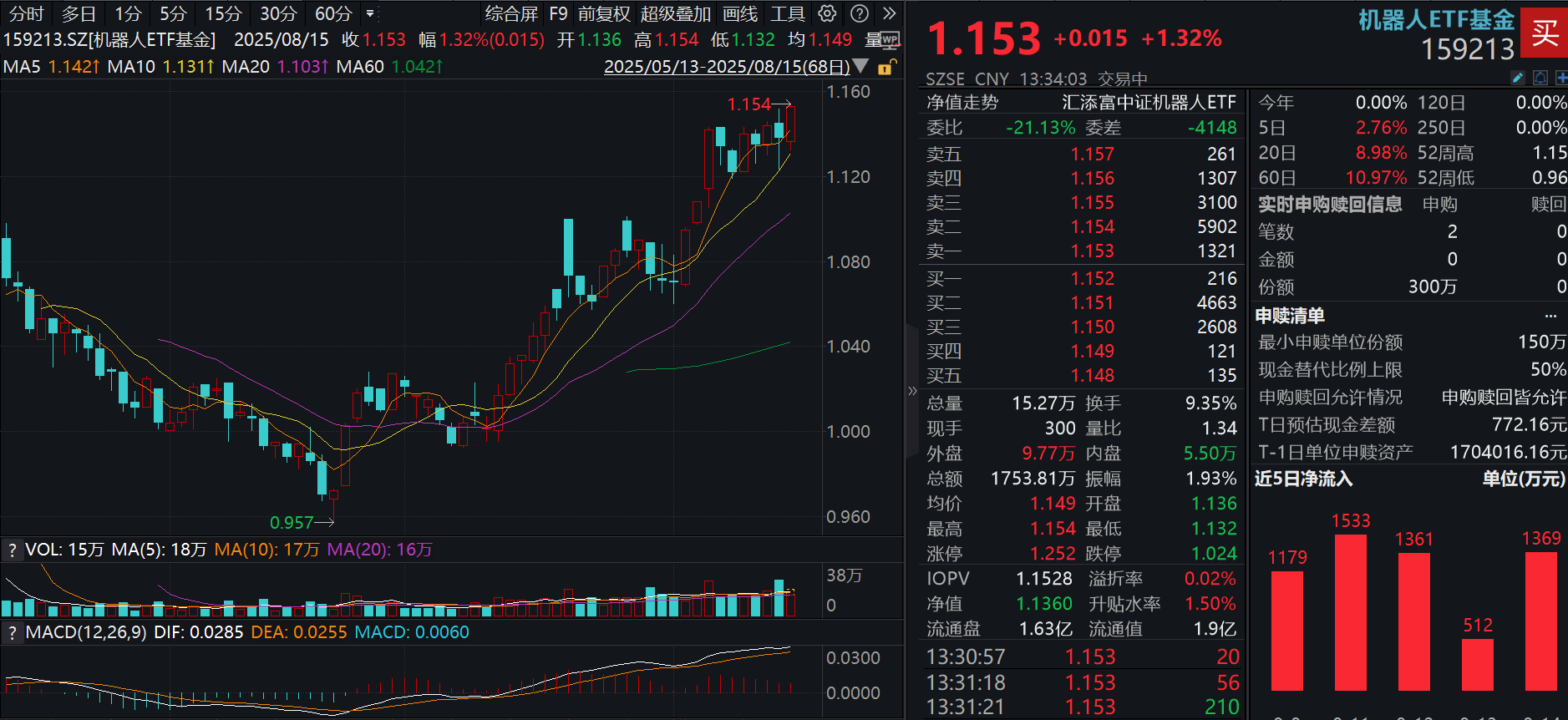 “硅基世界”新图景，世界人形机器人运动会盛启！宇树机器人1500米径赛夺魁，机器人ETF基金(159213)涨超1.3%，连续6日强势吸金！|机器人_新浪财经_新浪网