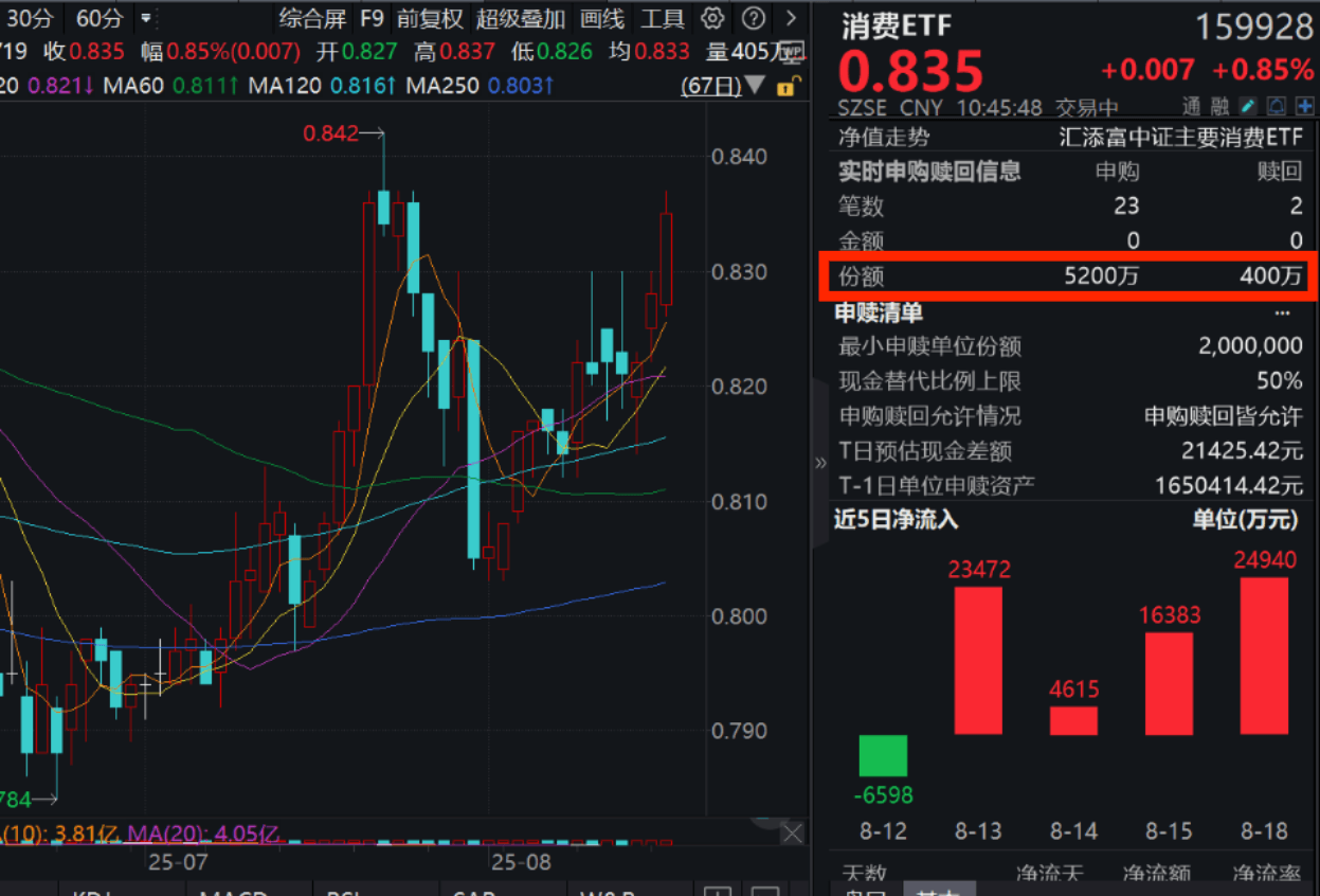 高层再提激发消费潜力！白酒股大涨，规模领先的消费ETF(159928)涨近1%，近5日净流入超7.3亿元！中报披露，白酒龙头业绩稳健！|白酒_新浪财经_新浪网