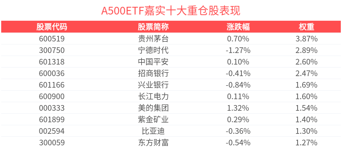 A500ETF嘉实(159351)红盘蓄势，成分股甘李药业、利欧股份10cm涨停！|嘉实_新浪财经_新浪网