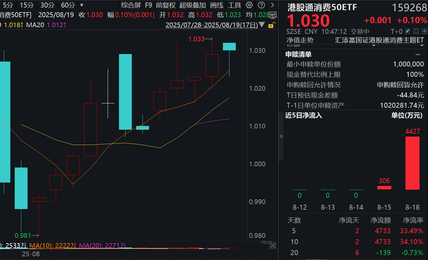 高层再提激发消费潜力！白酒股大涨，规模领先的消费ETF(159928)涨近1%，近5日净流入超7.3亿元！中报披露，白酒龙头业绩稳健！|白酒_新浪财经_新浪网