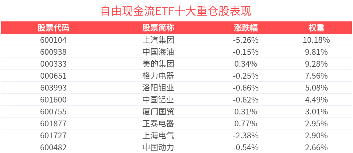 连续6天合计“吸金”4.36亿元，自由现金流ETF(159201)规模达43.85亿元续创新高|现金流_新浪财经_新浪网