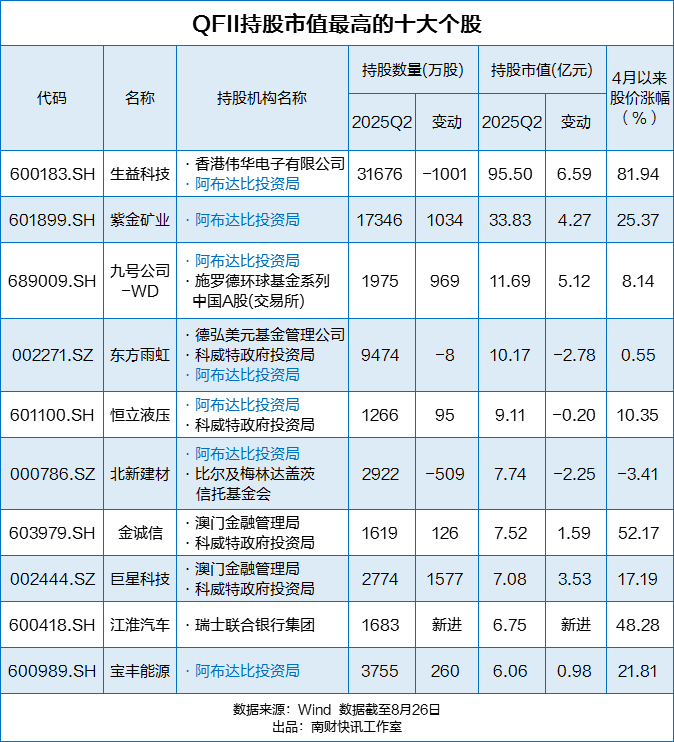 外资最新投资路径曝光：QFII增持154股，新进374股（名单）|QFII_新浪财经_新浪网