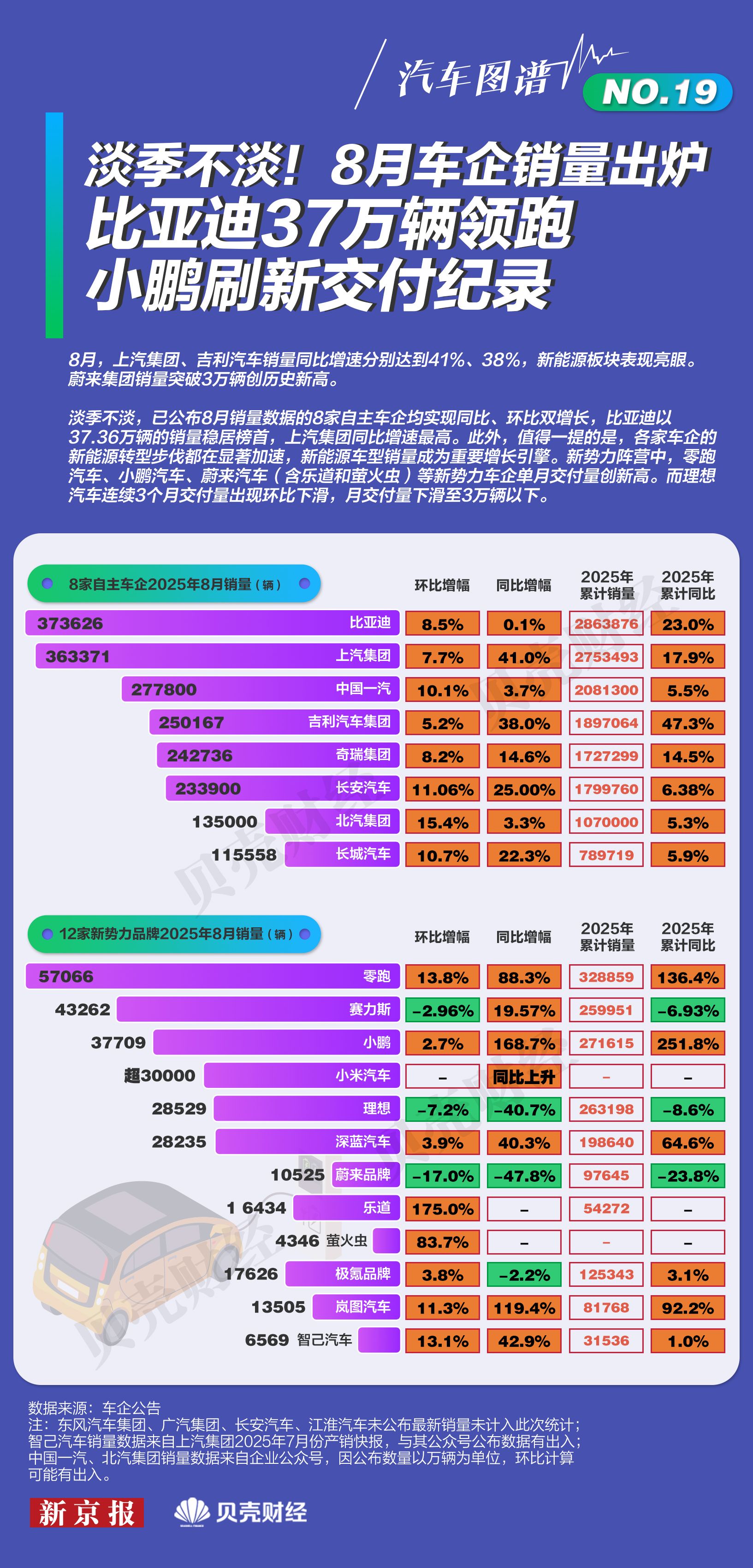 汽车图谱⑲｜8月比亚迪销量37万辆领跑，小鹏刷新交付纪录|小鹏|理想汽车|比亚迪_新浪新闻