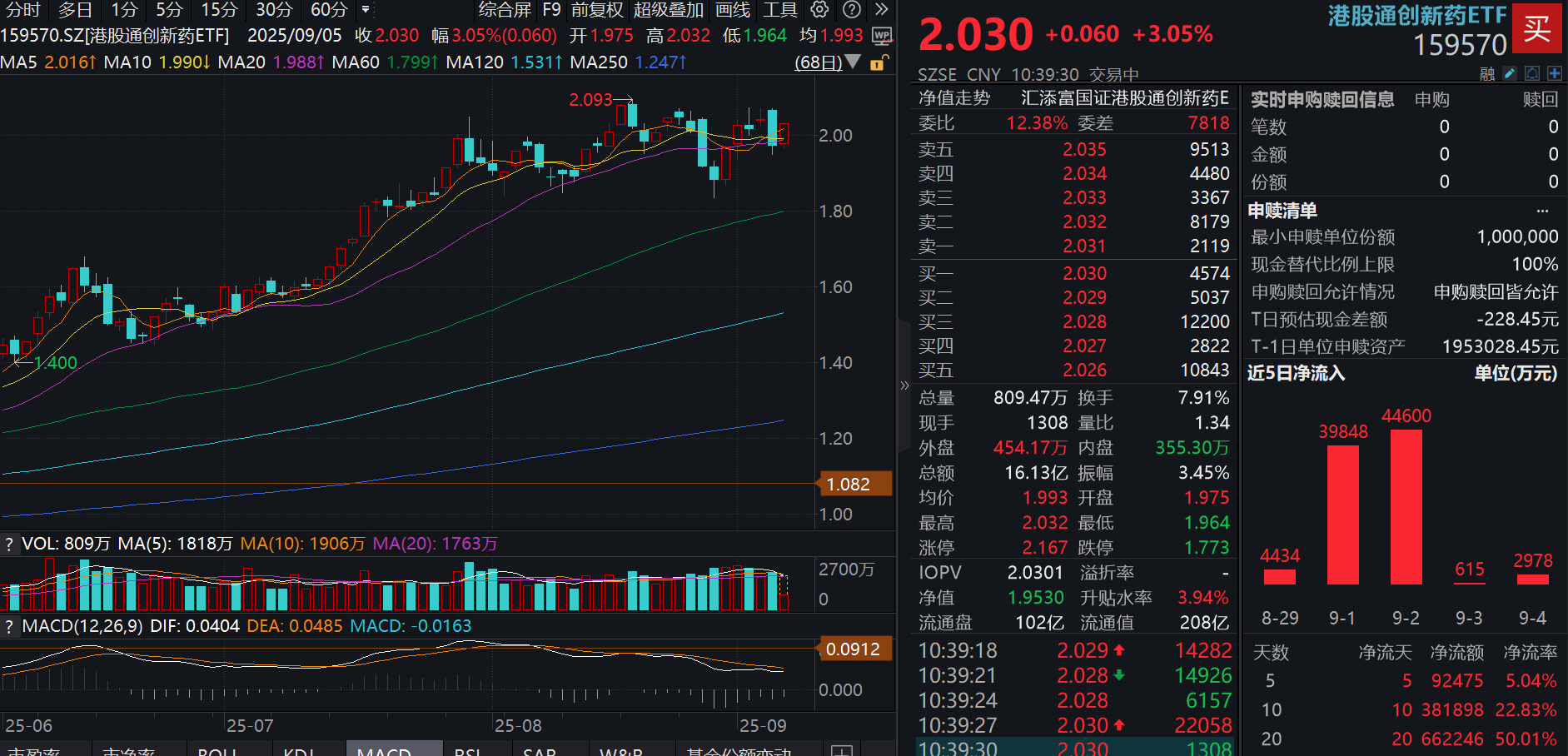 WCLC大会开幕在即，数据催化来了！港股通创新药ETF(159570)再度大涨超3%！指数调仓怎么看？关注100%创新药的含金量！_新浪财经_新浪网