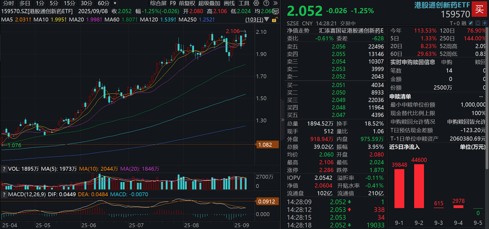 港药回调，倒车接人？港股通创新药ETF(159570)跌超1%，再获超5100万元净流入！机构：创新药大行情远未结束，关注港药爆发力!|港股_新浪财经_新浪网