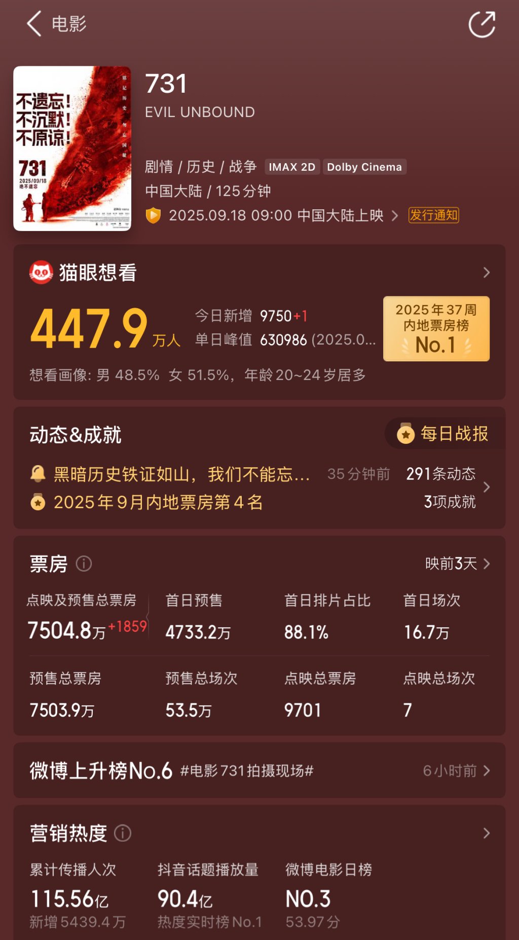 电影《731》预售总票房超7500万，首日排片占比近9成|731_新浪财经_新浪网