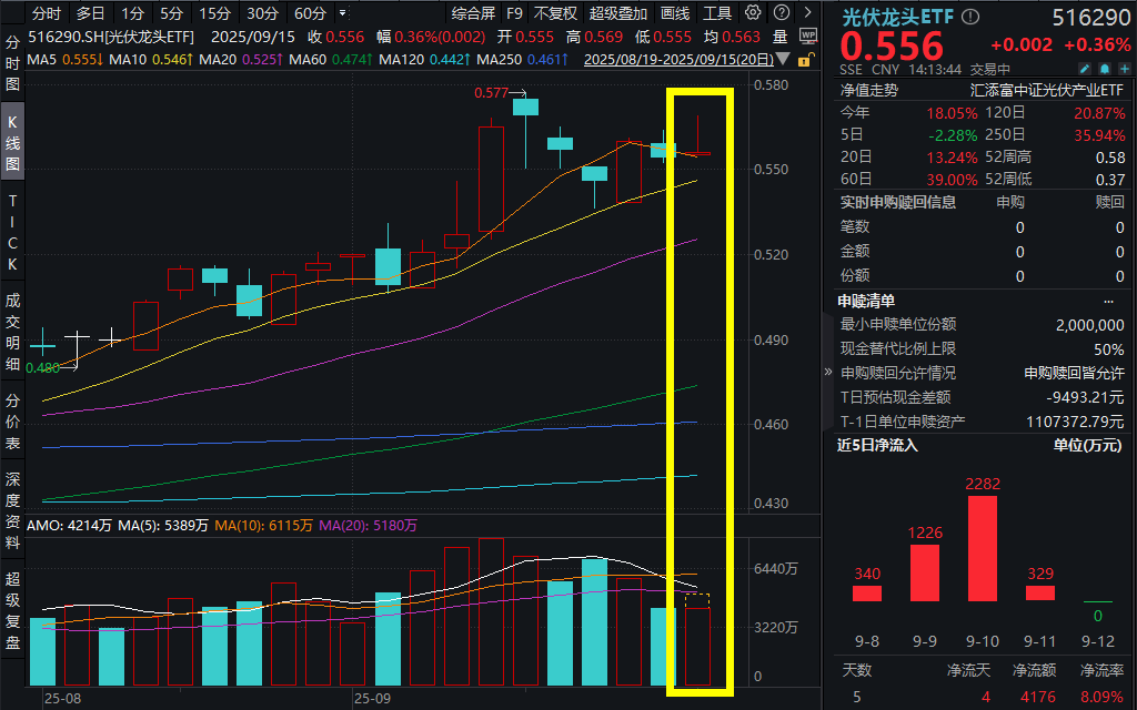 再提光伏反内卷，光伏龙头ETF(516290)冲高回落微涨，近5日吸金超4000万元！阳光电源大涨超3%，储能需求超预期！|ETF_新浪财经_新浪网