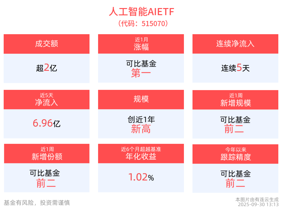 加大民营企业参与“人工智能+”行动，人工智能AIETF(515070)再迎政策助力|人工智能_新浪财经_新浪网