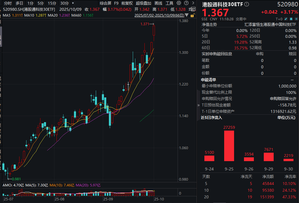 港股科技强势爆发！硬科技爆表的港股通科技30ETF(520980)大涨超3%，恒生科技ETF基金(513260)涨近2%！机构评港股：上行动能仍在|港股_新浪财经_新浪网