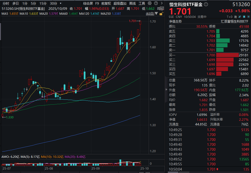 港股科技强势爆发！硬科技爆表的港股通科技30ETF(520980)大涨超3%，恒生科技ETF基金(513260)涨近2%！机构评港股：上行动能仍在|港股_新浪财经_新浪网