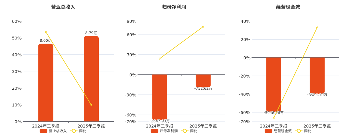 大为股份(002213.SZ)：2025年三季报净利润为-752.62万元|净利润_新浪财经_新浪网