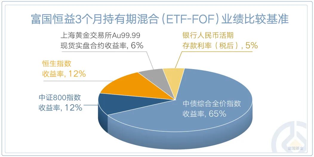 多元配置找优解，富国恒益3个月持有混合（ETF-FOF）今日发行！_新浪财经_新浪网