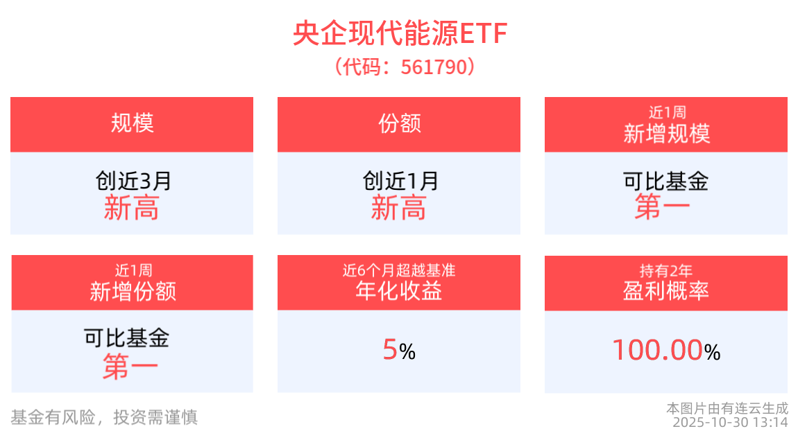 稀土领域 “南北双雄”相继披露三季报，央企现代能源ETF(561790)小幅上涨|现代_新浪财经_新浪网