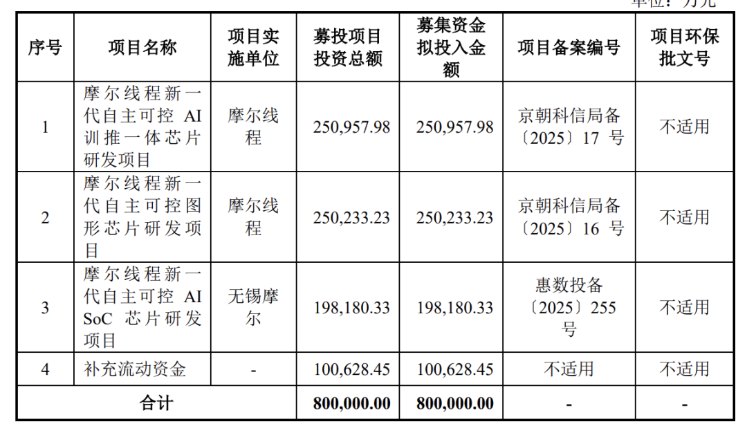 国产GPU第一股IPO获批，募资80亿_创事记_新浪科技_新浪网