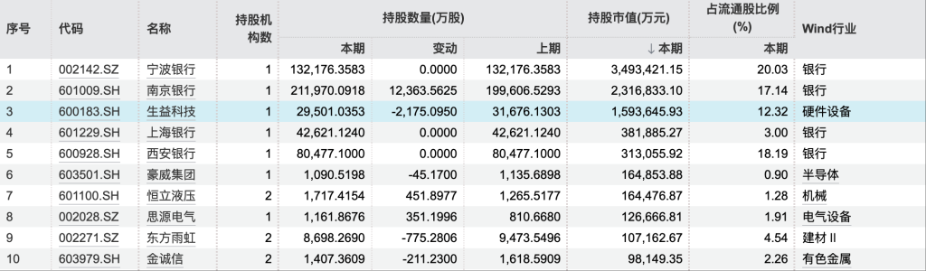持续加码！334股成QFII三季报“新宠”，持股市值前五有4家城商行|QFII_新浪财经_新浪网