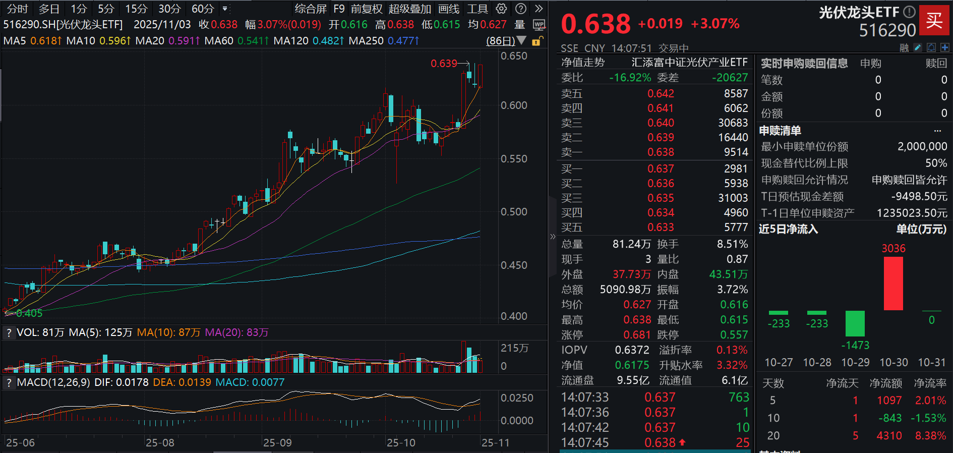 弘元绿能喜提两连板，Q3扭亏为盈！光伏龙头ETF(516290)放量大涨超3%，“反内卷”持续进行中，光伏拐点已现？|ETF_新浪财经_新浪网