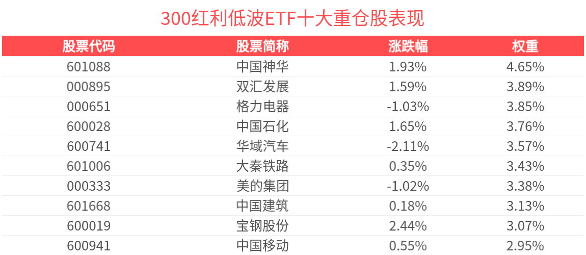89家公司年内分红金额超10亿元，300红利低波ETF(515300)红盘蓄势，机构：红利板块或仍有演绎配置机会|300红利_新浪财经_新浪网