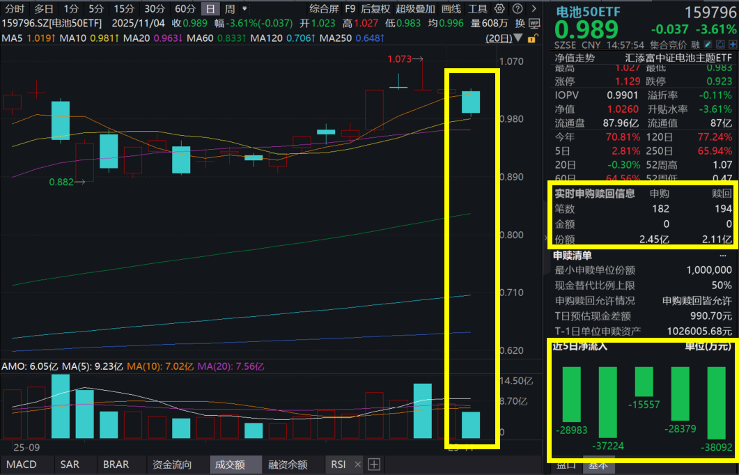 电池板块重挫，阳光电源跌超6%，是危是机？资金逆势涌入电池50ETF(159796)！全球储能周期共振，锂电储能装机量大增68%！|欧洲_新浪财经_新浪网