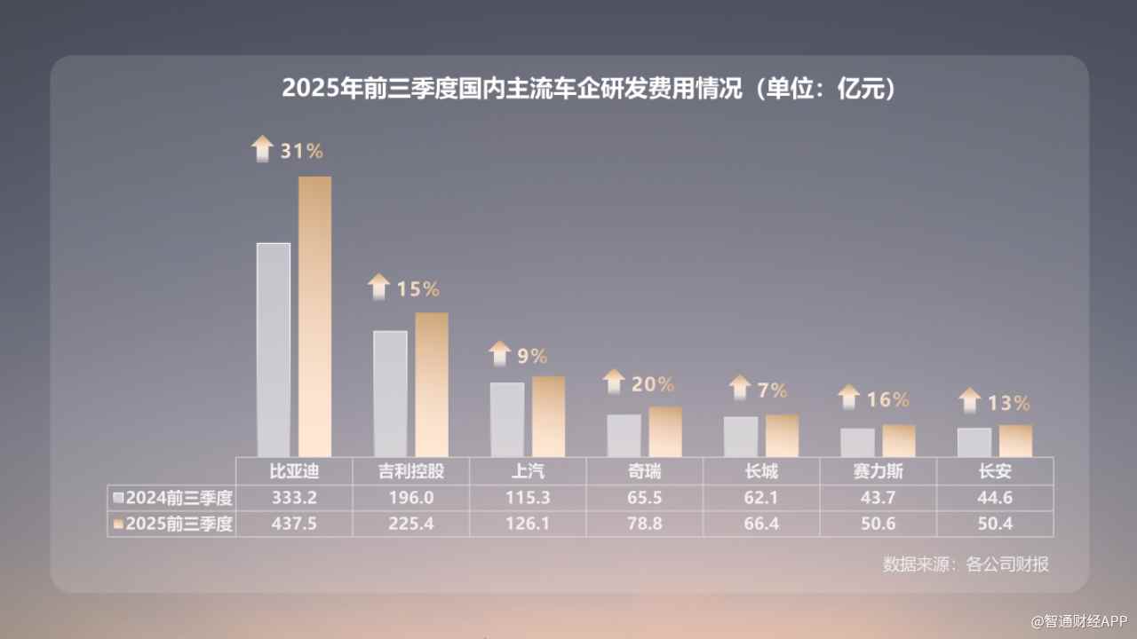 一家研发投入等于三大车企之和！比亚迪（002594.SZ）如何做到断层式领先|比亚迪_新浪财经_新浪网