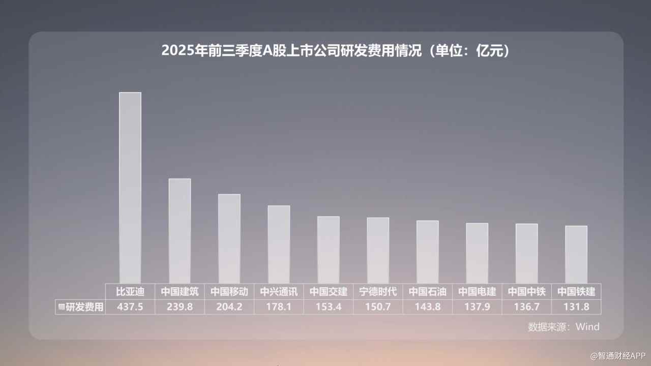 一家研发投入等于三大车企之和！比亚迪（002594.SZ）如何做到断层式领先|比亚迪_新浪财经_新浪网