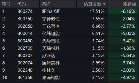 电池板块重挫，阳光电源跌超6%，是危是机？资金逆势涌入电池50ETF(159796)！全球储能周期共振，锂电储能装机量大增68%！|欧洲_新浪财经_新浪网