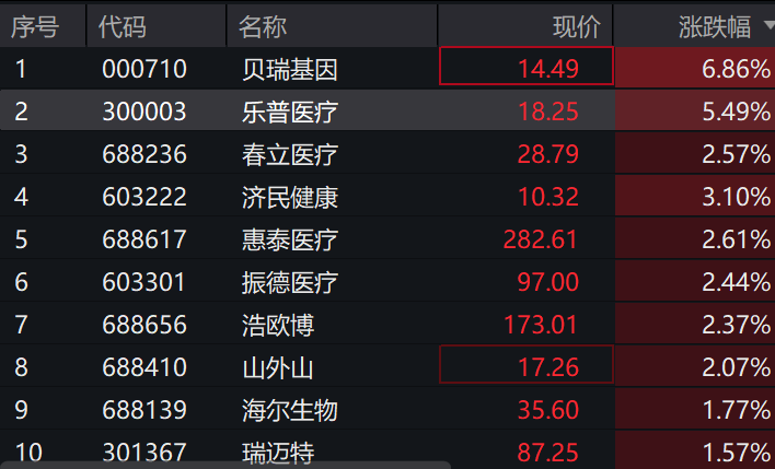 行业业绩拐点已现，全市场规模最大的医疗器械ETF(159883)高开高走|医疗器械_新浪财经_新浪网