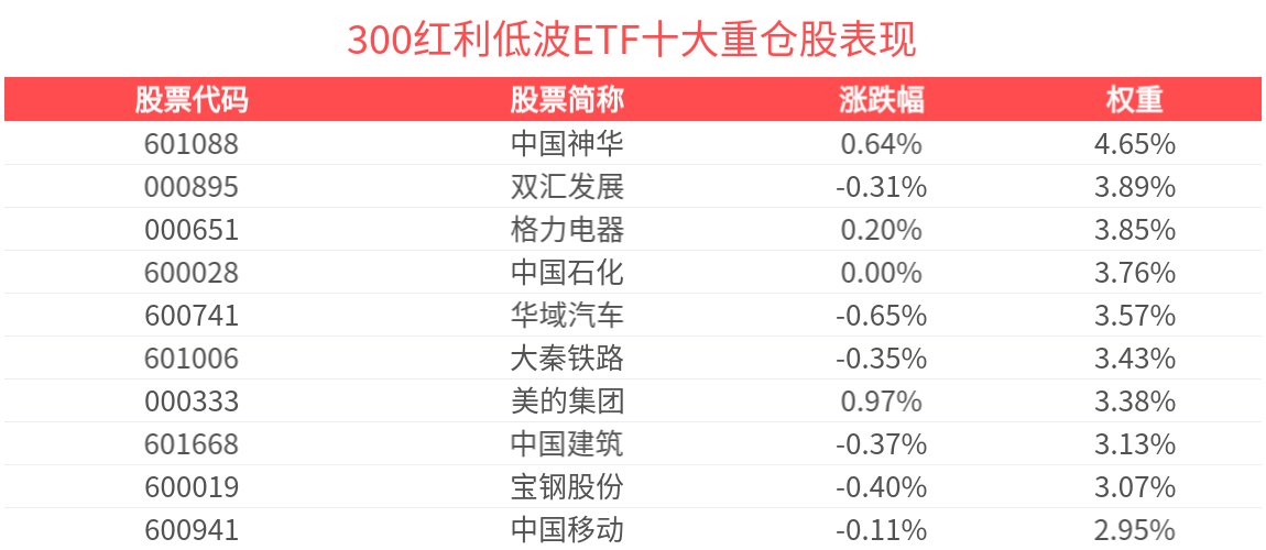 红利策略仍具配置价值，300红利低波ETF(515300)逆市红盘冲击3连涨！|ETF_新浪财经_新浪网