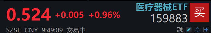 行业业绩拐点已现，全市场规模最大的医疗器械ETF(159883)高开高走|医疗器械_新浪财经_新浪网