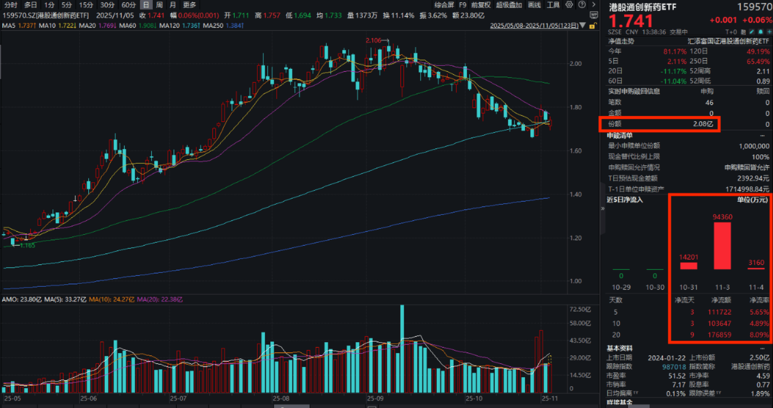 2025年国谈顺利落幕！港股通创新药ETF(159570)盘中翻红，连续4日累计揽金15亿元！机构：为什么2026年创新药仍将是投资主线？|医保_新浪财经_新浪网