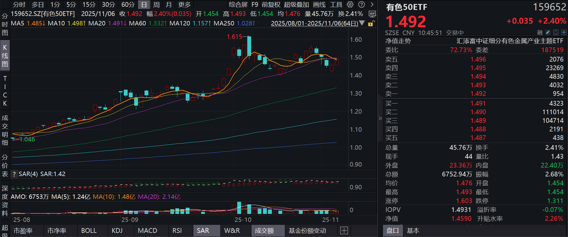 铝价飙升，南山铝业涨停！有色50ETF(159652)放量涨超2%，近20日“吸金”5.46亿元！机构：供给格局支撑铝价|南山铝业_新浪财经_新浪网