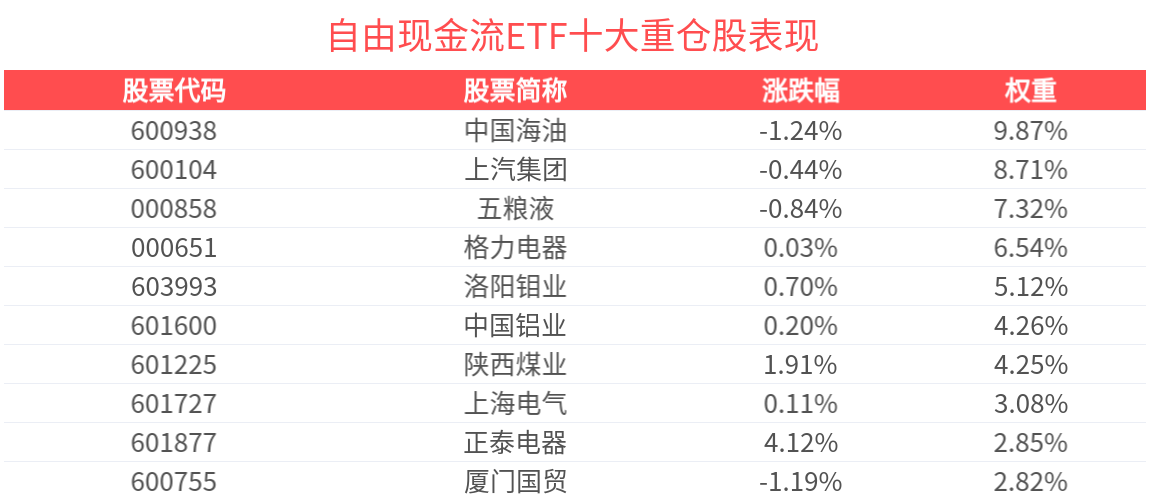 盘前速递 | 自由现金流ETF(159201)近17天获得连续资金净流入，合计“吸金”9.5亿元_新浪财经_新浪网