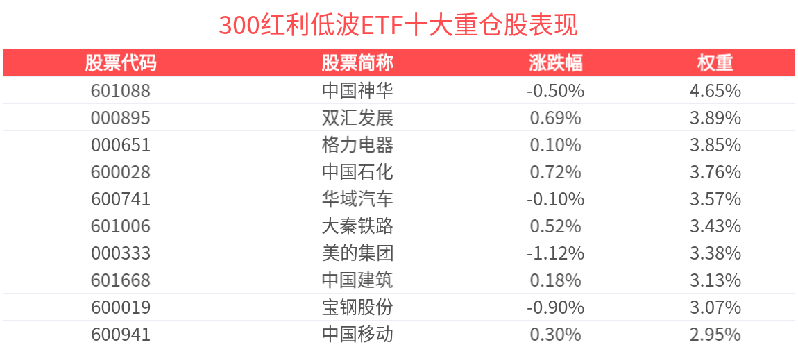 机构称四季度或成红利股低位布局关键点，300红利低波ETF(515300)红盘微涨0.3%|ETF_新浪财经_新浪网