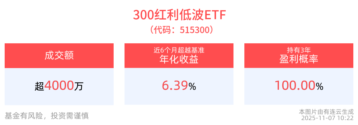 机构称四季度或成红利股低位布局关键点，300红利低波ETF(515300)红盘微涨0.3%|ETF_新浪财经_新浪网