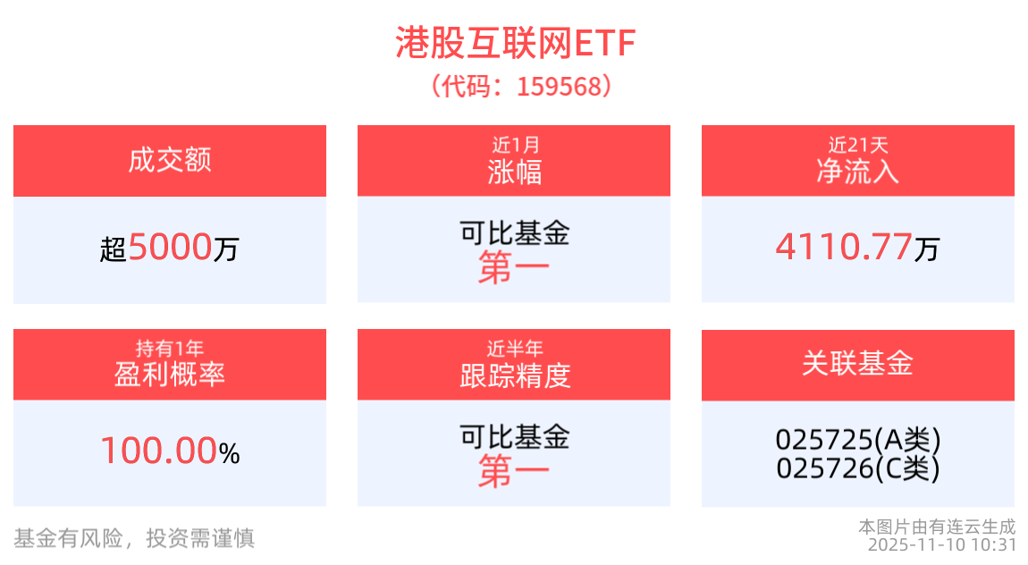 年内超万亿元资金南下，港股互联网ETF(159568)盘中涨超1%，资金积极布局港股科技板块|港股_新浪财经_新浪网