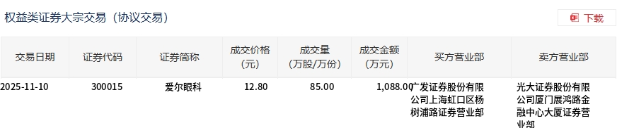 爱尔眼科今日大宗交易溢价成交85万股，成交额1088万元|爱尔眼科_新浪财经_新浪网