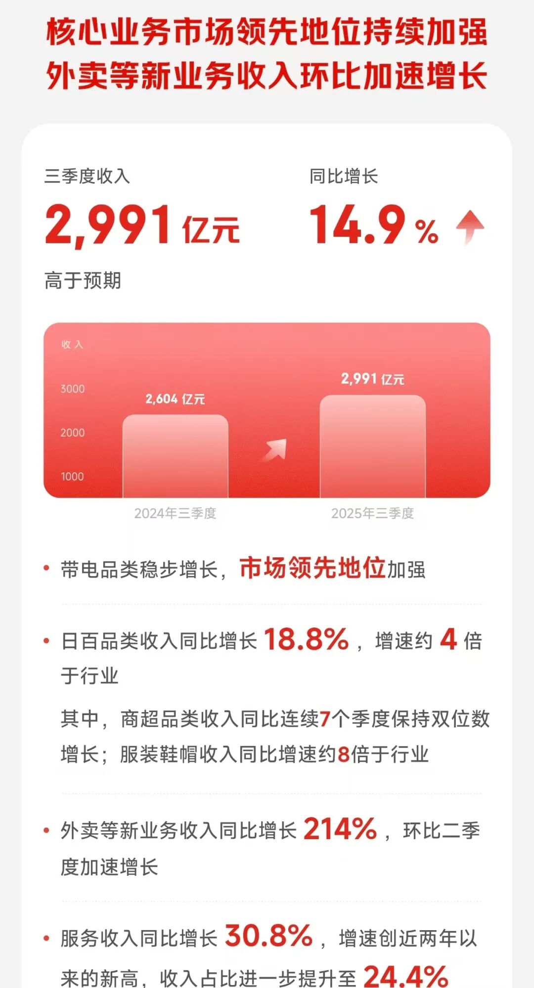 2991亿元！京东发布三季报|供应链_新浪财经_新浪网