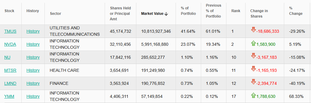 软银Q3持仓：T-Mobile US(TMUS.US)为头号重仓股 建仓英特尔(INTC.US)、清仓甲骨文(ORCL.US)|软银集团_新浪财经_新浪网