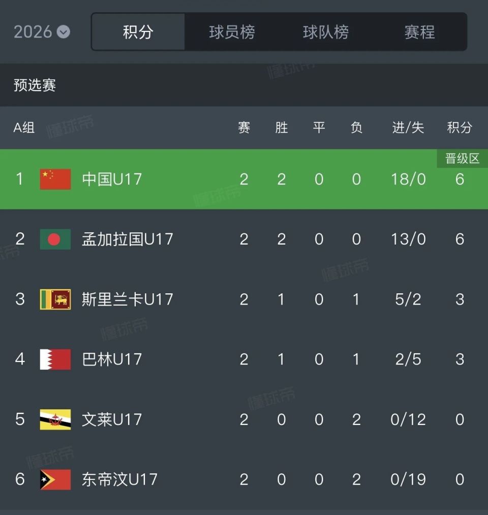 U17国足再战鱼腩！今晚CCTV5直播对阵文莱，有望延续大胜