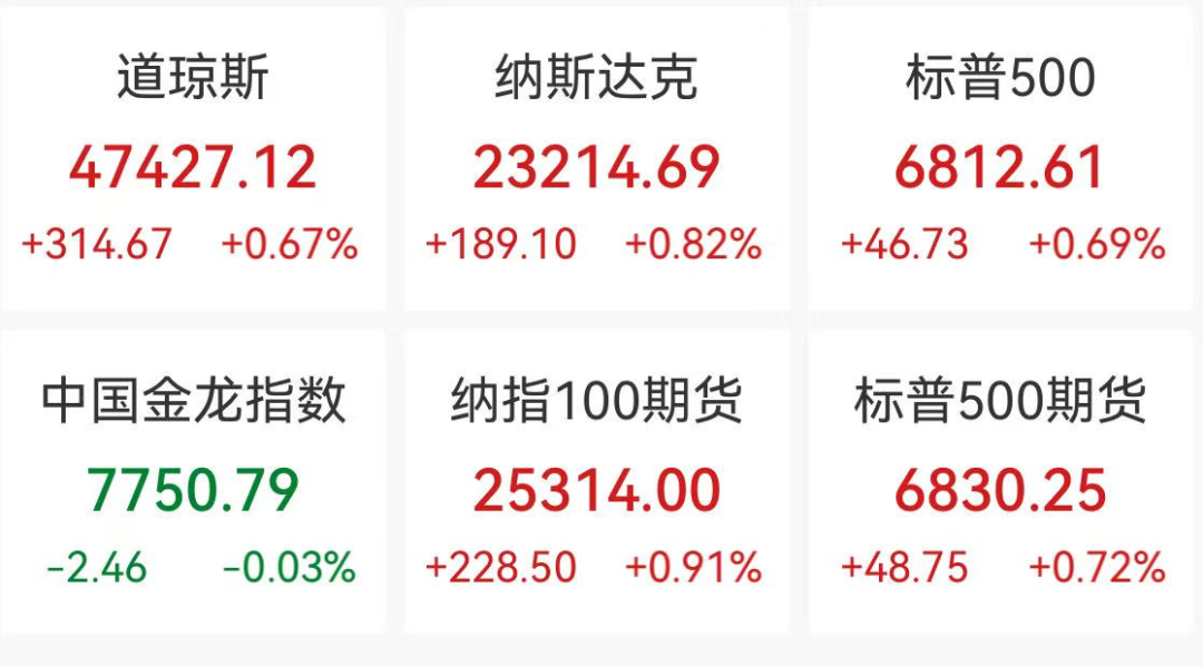 美股三大指数收涨，科技芯片股走强，阿特斯太阳能涨8%，比特币升破90000美元|美联储_新浪财经_新浪网