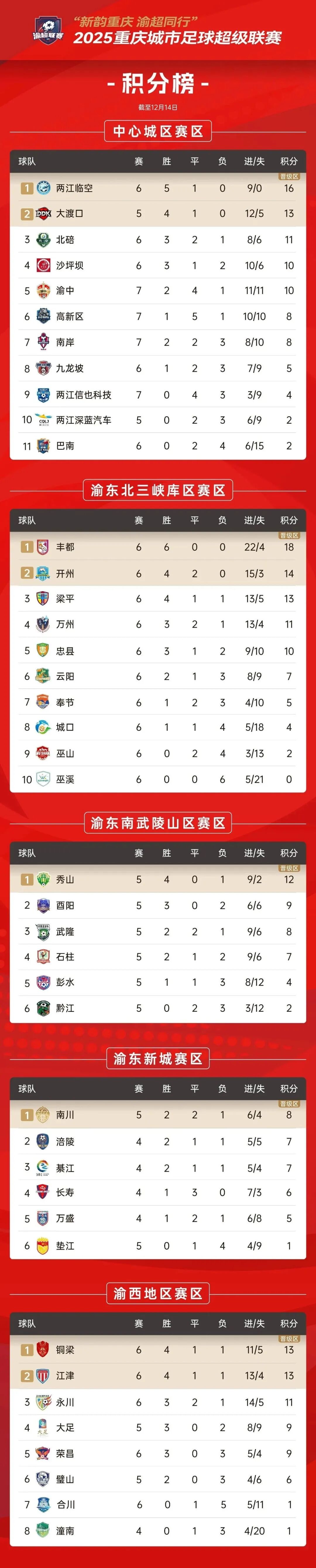 渝超联赛12月14日比赛战报来了，附最新积分榜、射手榜→|射手榜_新浪财经_新浪网