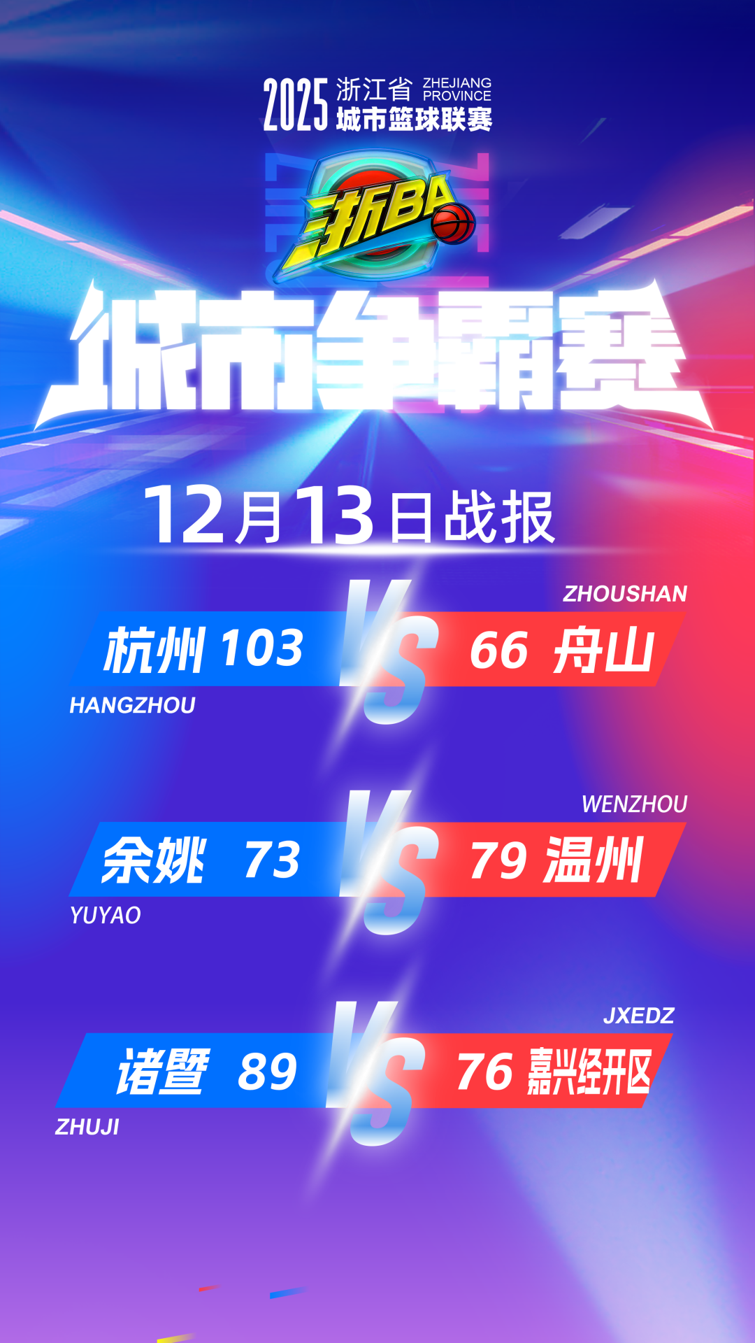 13日晚“浙BA”精彩不停，温州队16连胜，杭州队取得第15胜，诸暨队拿下第12胜！|杭州_新浪财经_新浪网