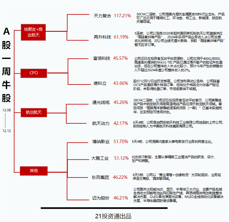 核聚变+商业航天，这只北交所牛股周涨近120%丨透视一周牛熊股_新浪财经_新浪网