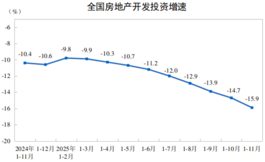 前11月房地产核心指标惯性下行，市场继续盘整|平方米|新建商品房|竣工面积