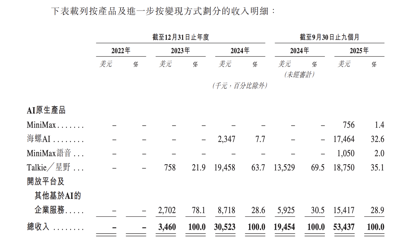 MiniMax冲刺IPO：收入增长近8倍、年亏损32亿，如何突围大厂围剿？|美元_新浪财经_新浪网