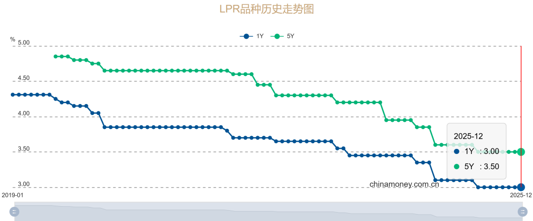 刚刚，最新LPR出炉|LPR_新浪财经_新浪网