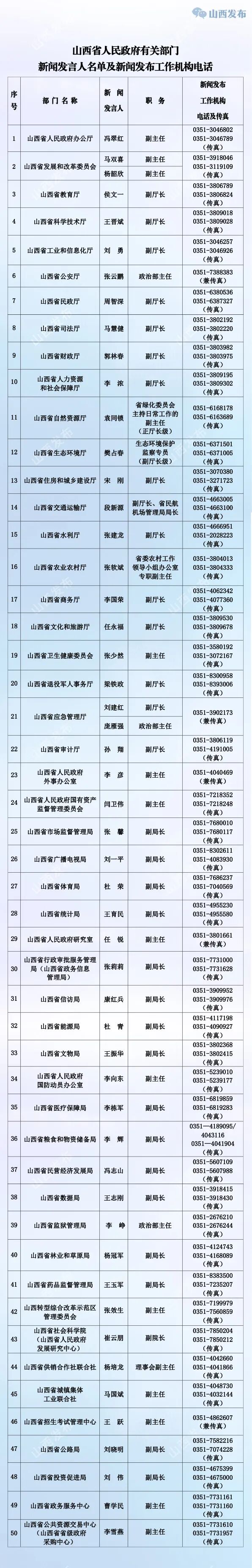 山西公布省直有关部门（单位）新闻发言人名单及新闻发布工作机构电话|山西省_新浪财经_新浪网